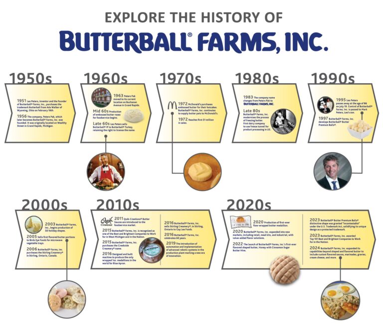 The Story Behind Butterball Farms, the Butter Company.